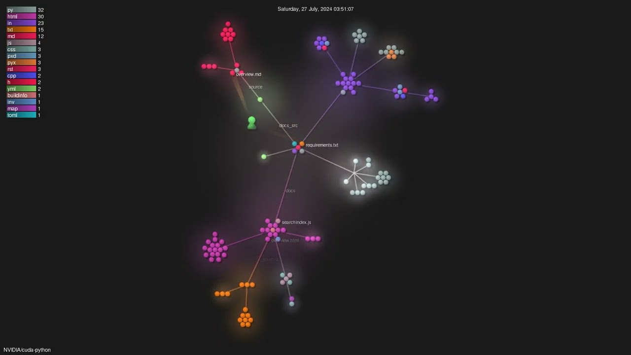 NVIDIA/cuda-python - Gource visualisation