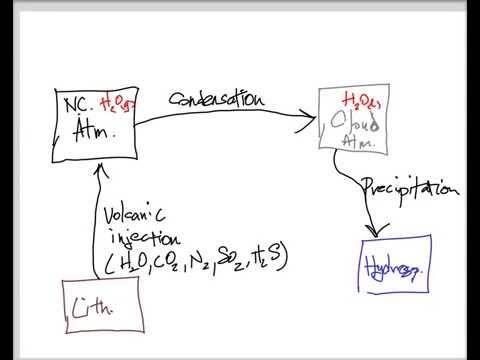 Process-Flow Diagrams: Early Earth Example