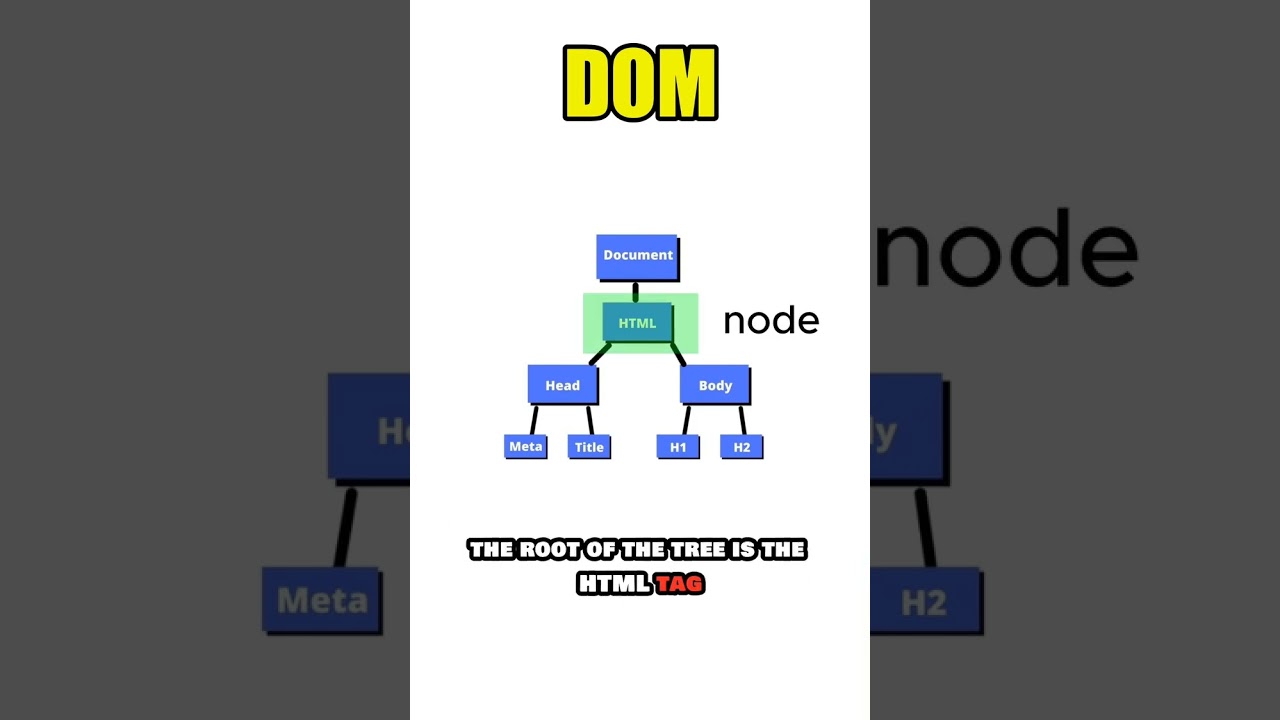 Day 46 : What is DOM ( Document Object Model) in HTML Code