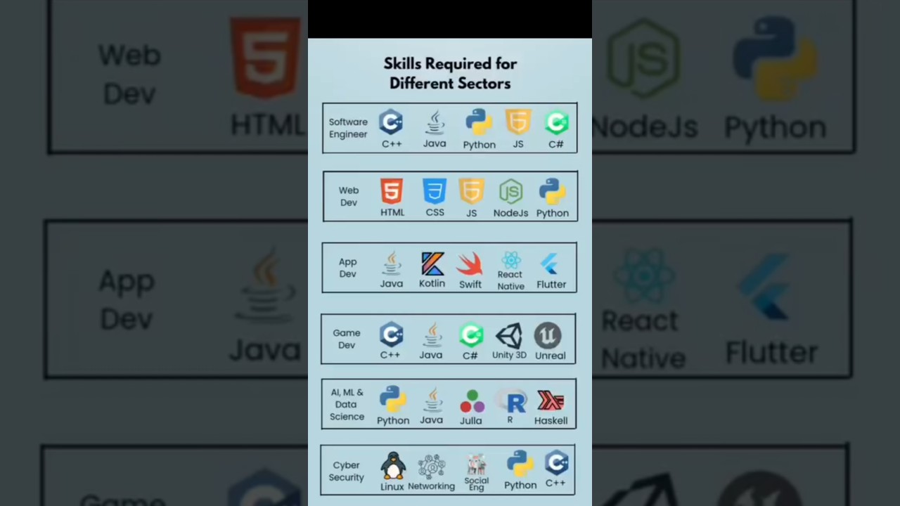 Skills Required for Different Sectors | Skills Set | Developer Stack | Technologies #skills #coding