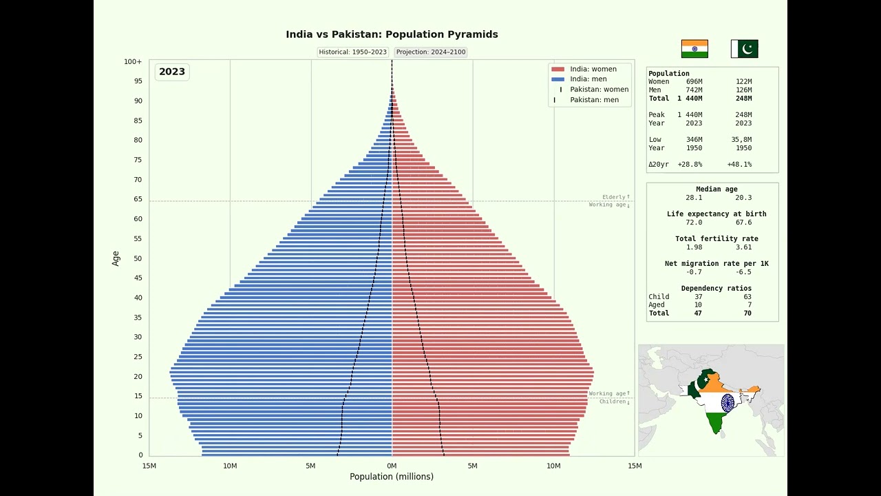 Population pyramid comparison: India vs Pakistan