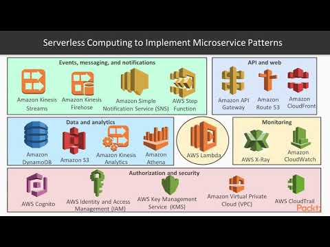 Learn Implementing Serverless Microservices Architecture Patterns The Course Overview |packtpub ...