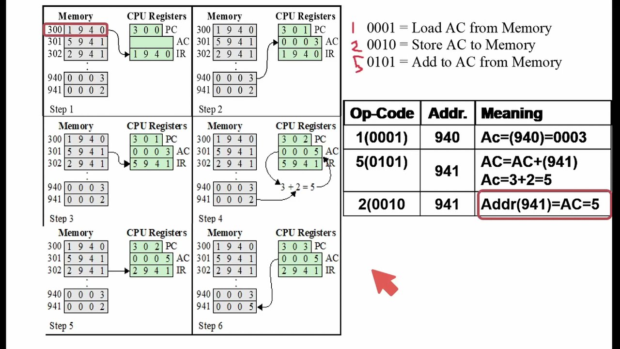 computer architecture CPU instructions and addresses explained