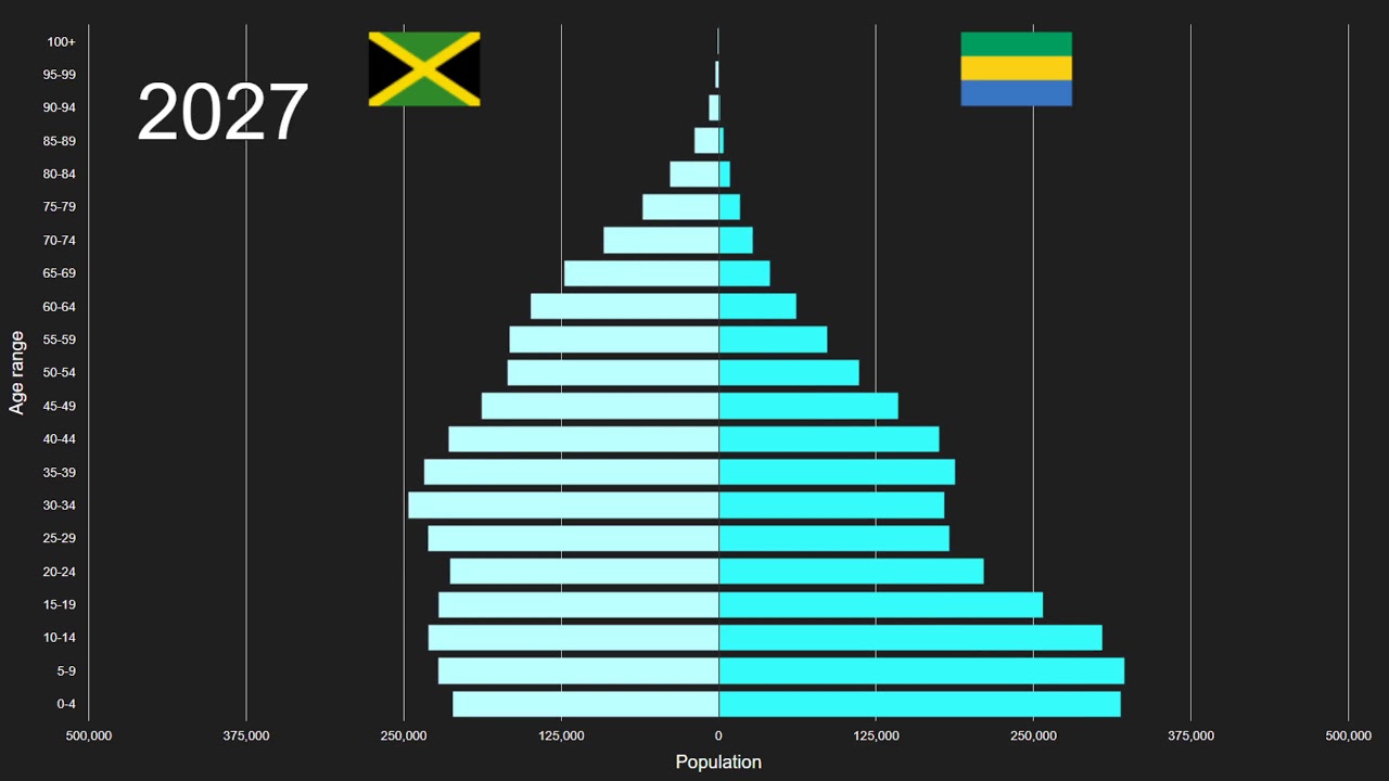 Jamaica vs Gabon Population Pyramid 1950 to 2100