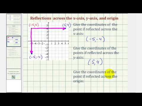 Ex: Reflect a Point about the x-axis, y-axis, and the Origin | Math ...