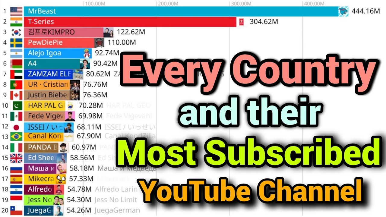 Top 20 Countries & Their Biggest YouTubers | Live Sub Count Race (2025)