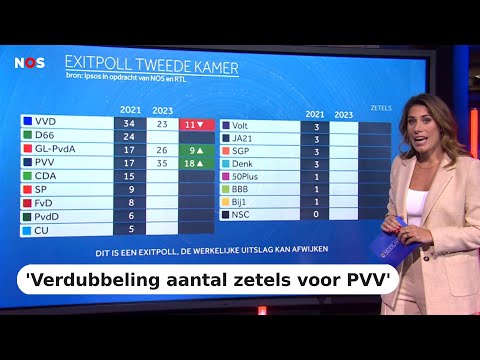 Dit is de exitpoll van Ipsos: PVV duidelijk de grootste, VVD, D66 en CDA verliezen fors