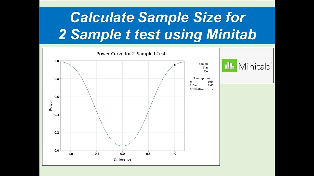 Calculate Sample Size for 2 Sample t test using Minitab