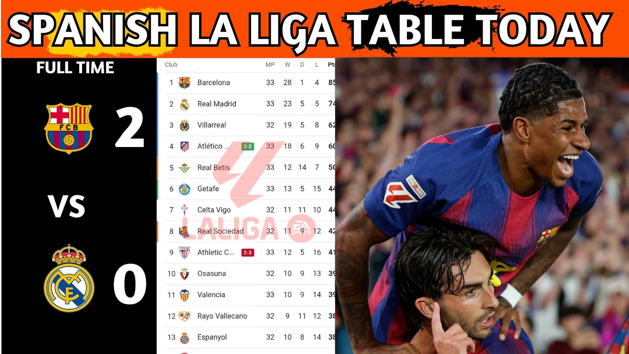 La Liga Table Results | Spanish La Liga Table Updated Today Matchweek 35 | La Liga Standings 2025/26