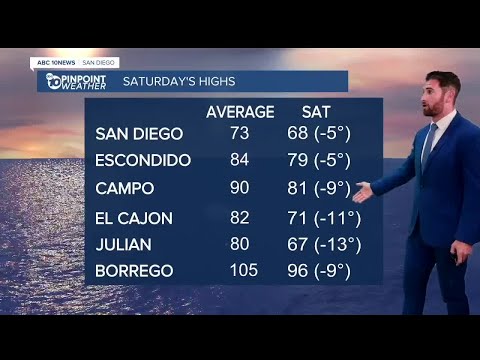 ABC 10News Pinpoint Weather with Max Goldwasser: Fire concerns stick around through weekend