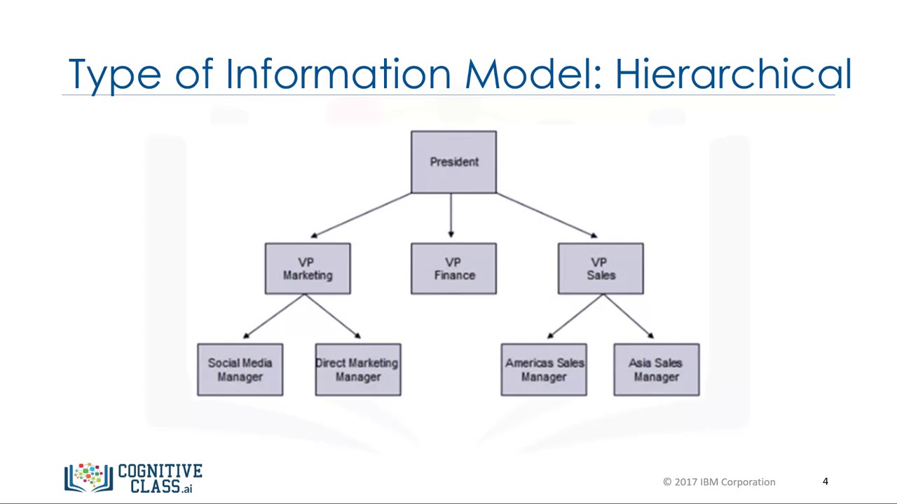 Information and Data Models - Databases and SQL for Data Science by IBM #8