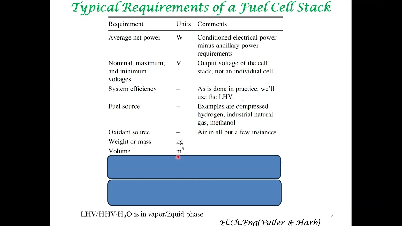Fuel Cell Stack Design Parameters