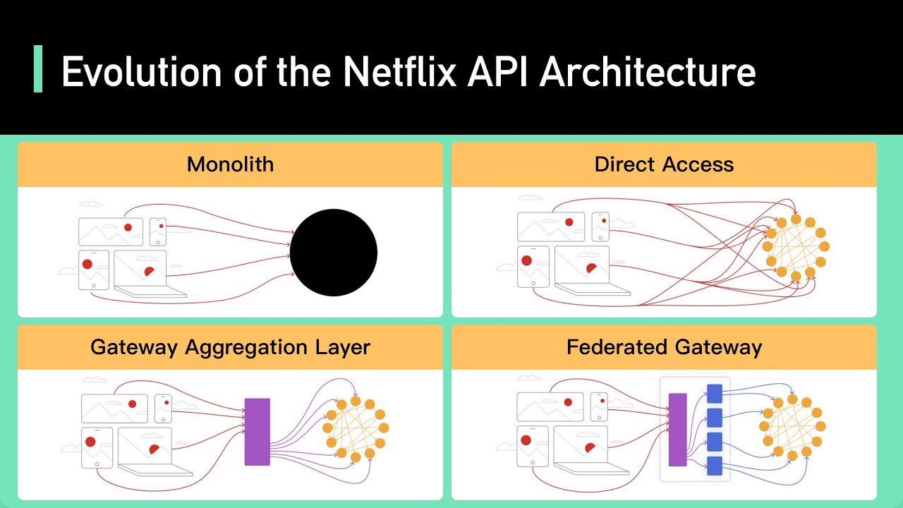 Demystifying the Unusual Evolution of the Netflix API Architecture