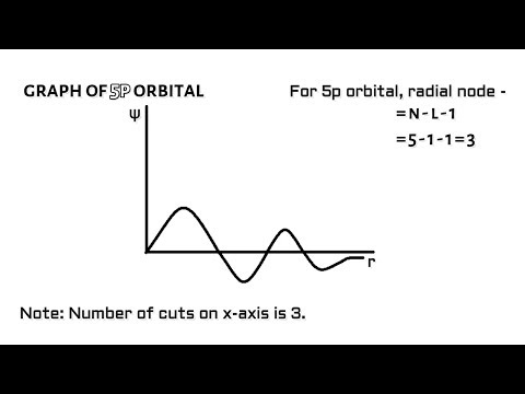 Chemistry: Easily make graphs of wavefunction(ψ), wavefunction sq.(ψ²), probability(ψ²4πr²dr) vs r