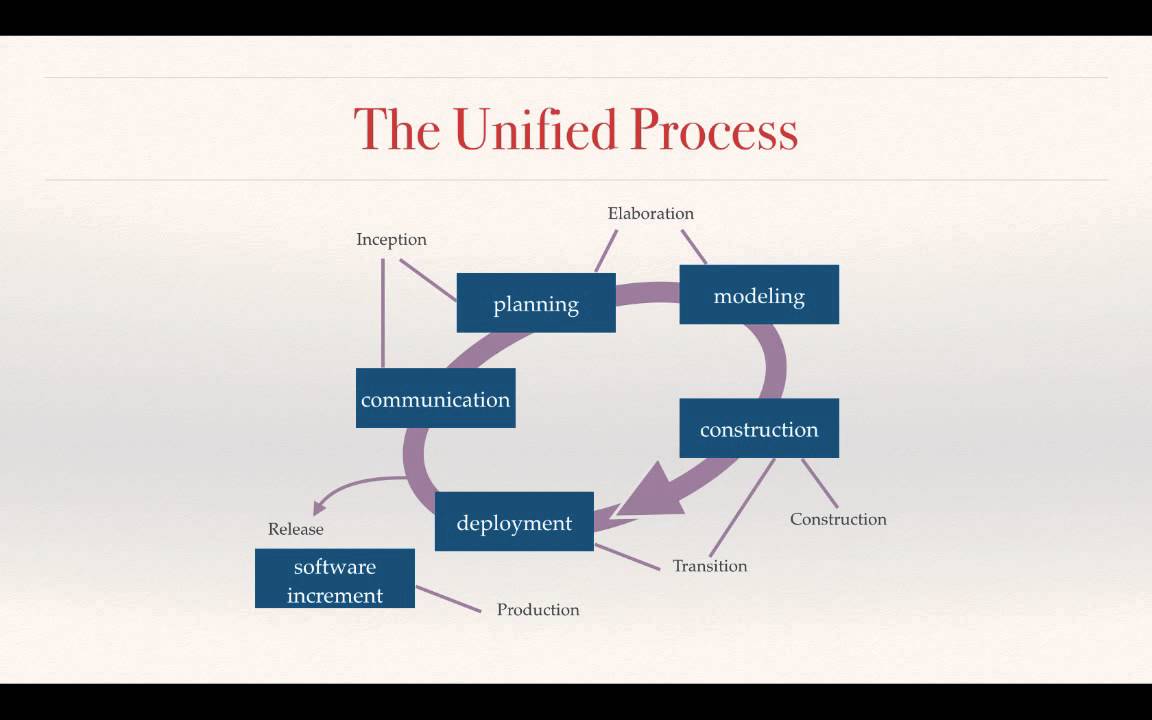 CS5704-Module2E-UnifiedProcessModel