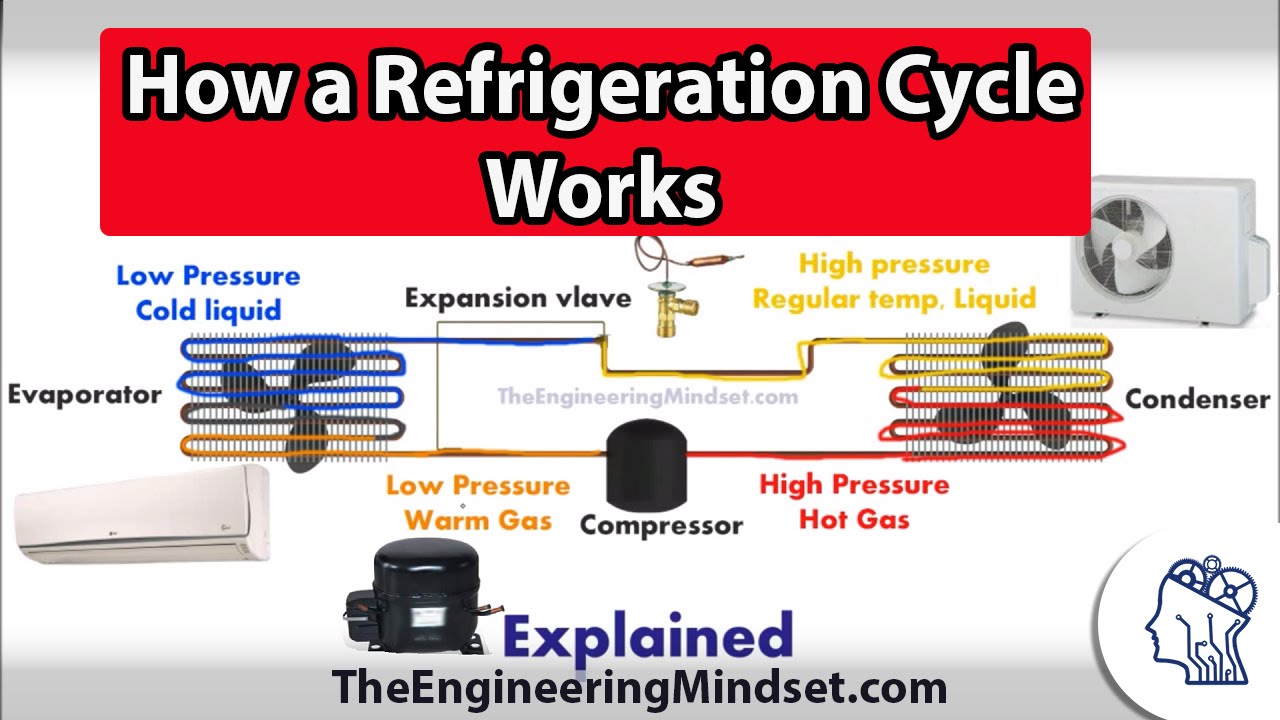 Basic Refrigeration cycle - How it works