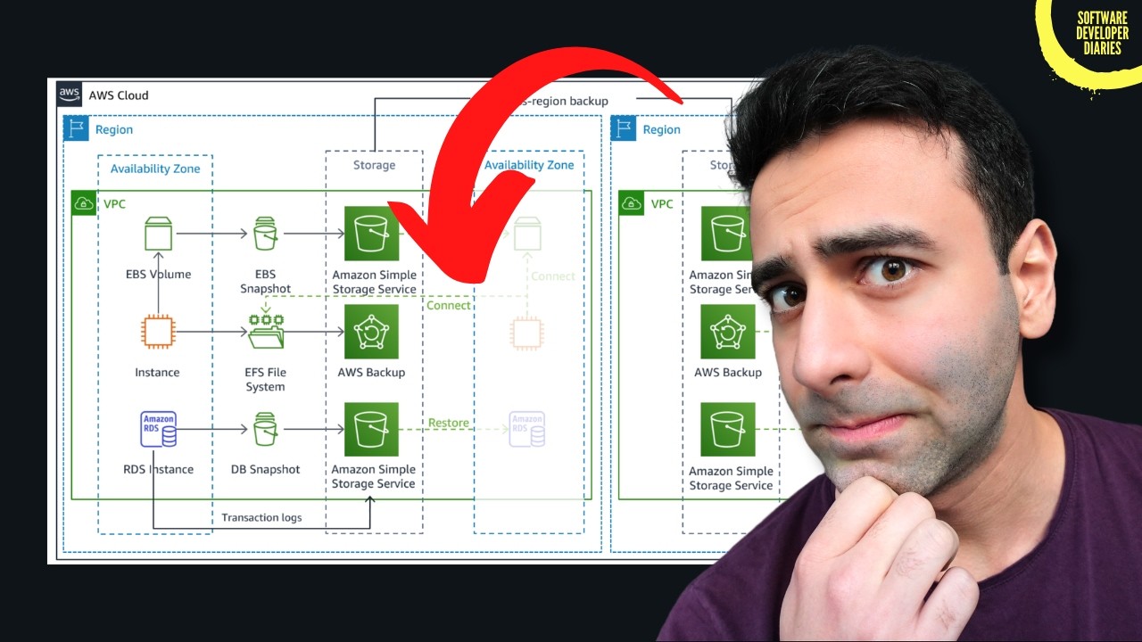 This architecture will save your system.. here's how