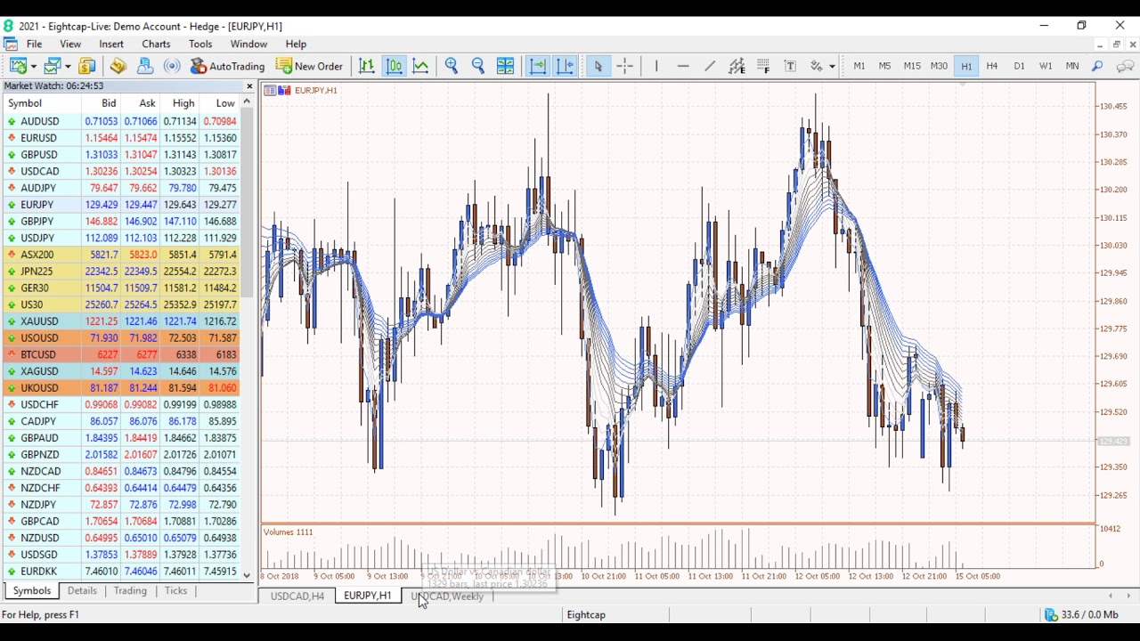 Moving Averages - Types and Trading – MetaTrader 4 MT4 EightCap
