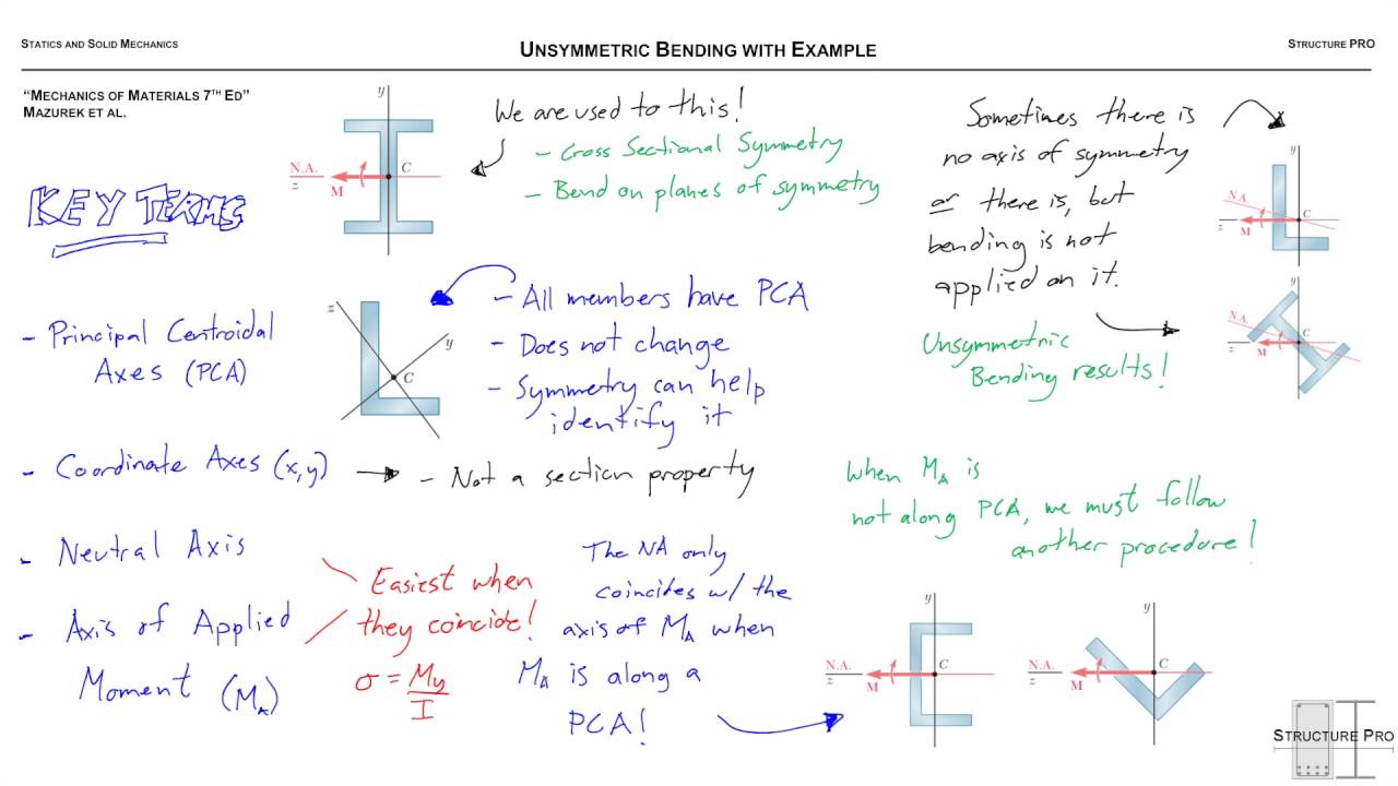 Unsymmetric Bending with Example