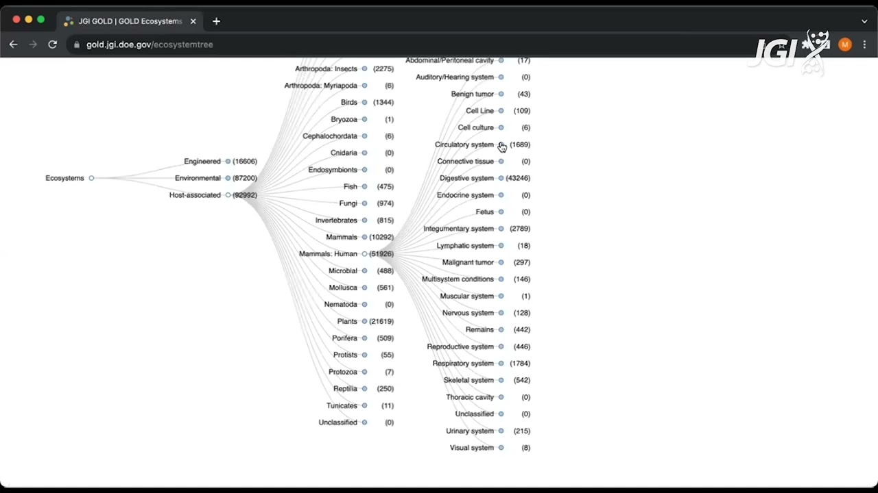 Exploring GOLD Ecosystem Classification