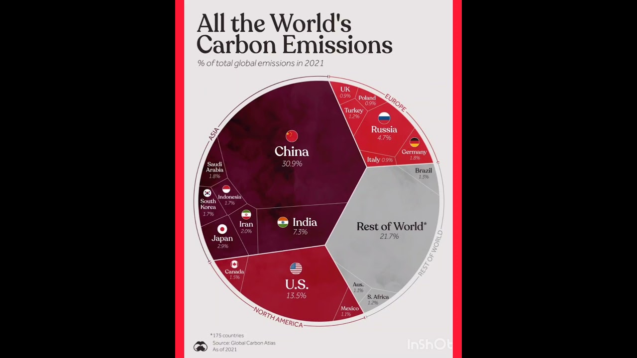 GLOBAL CARBON EMISSIONS HISTORICAL TREND: REDUCE CARBON EMISSIONS