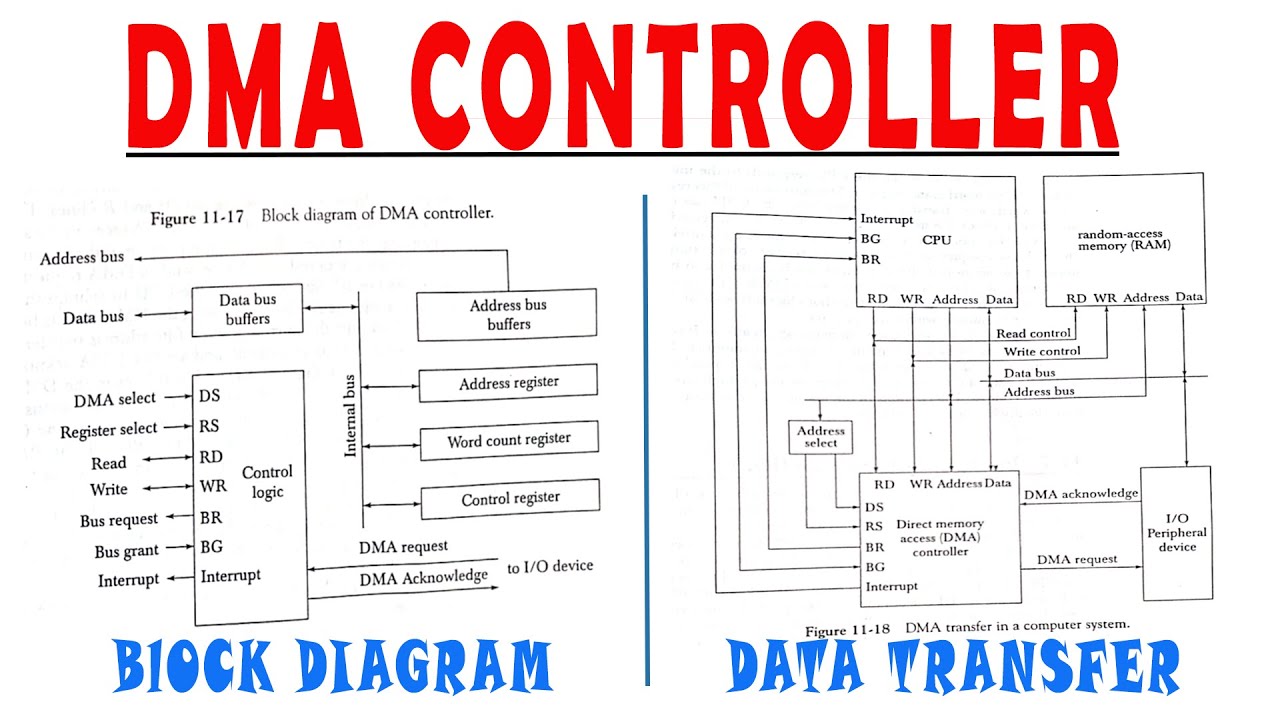 DMA Controller Explained | Block Diagram & Data Transfer Process Simplified