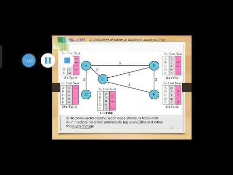 Unicast Routing |CN| Mrs. S. Logesswari, Assistant Professor, CSE, RMDEC