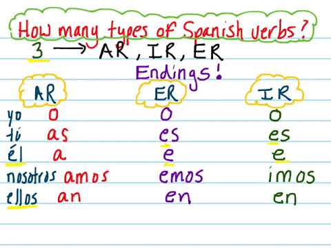 Spanish Regular Present Tense Verbs Conjugation Review