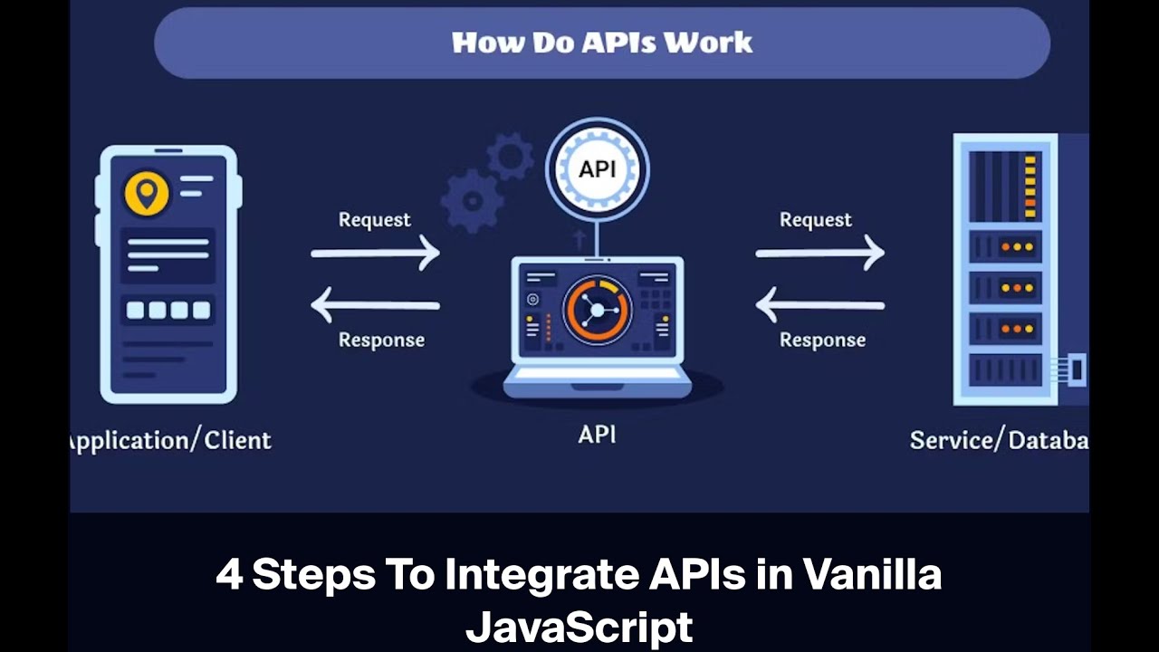 4 Steps To Integrate APIs in Vanilla JavaScript