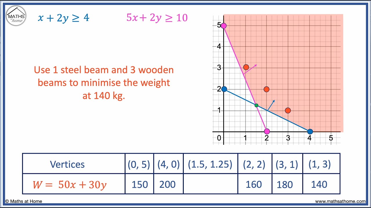 Linear Programming: Integer and Non-Integer Solutions