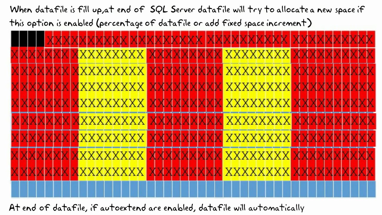 Datafile Allocation Extensions and Pages in SQL Server