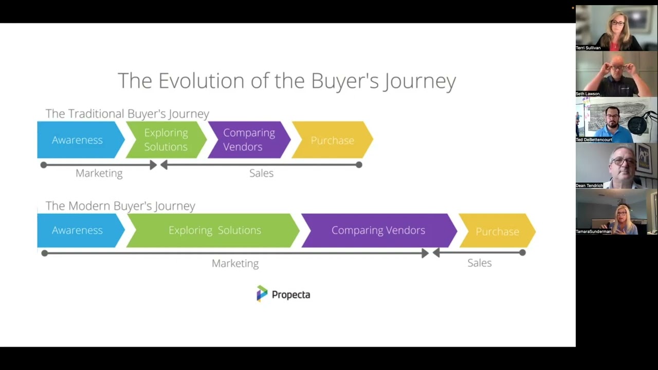 Digital Touchpoints During the Customer Journey