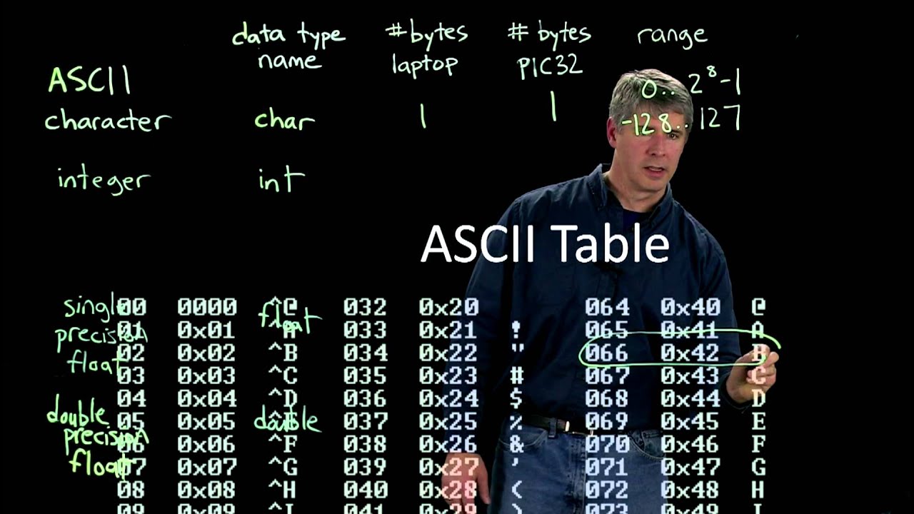 C data types (Kevin Lynch)