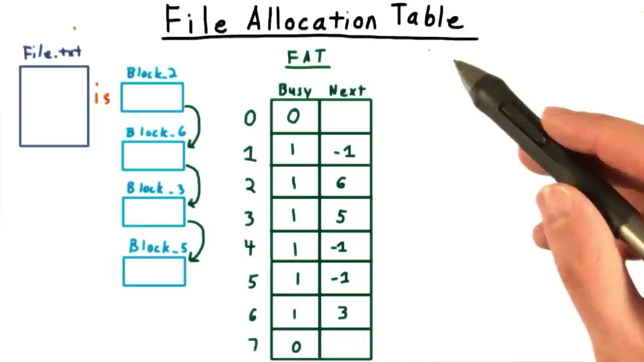 File Allocation Table