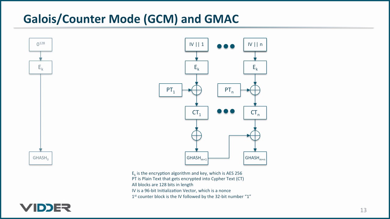 Galois/Counter Mode (GCM) and GMAC