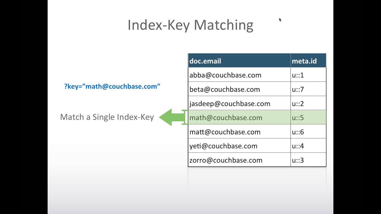 Webinar - Getting Started with Couchbase App Development (US Session)