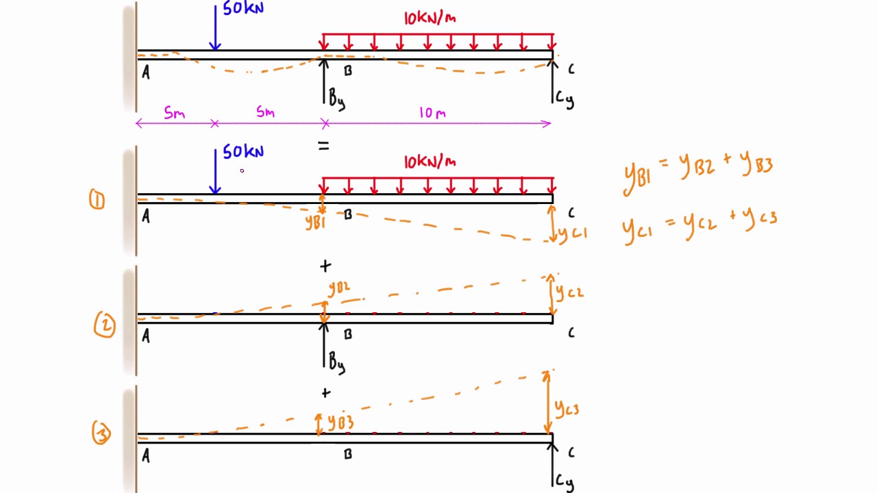 Force method example #2: two degrees indeterminate (part 1/3)
