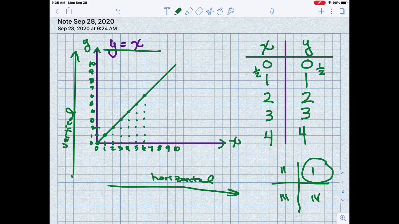 Graphing a line in quadrant 1