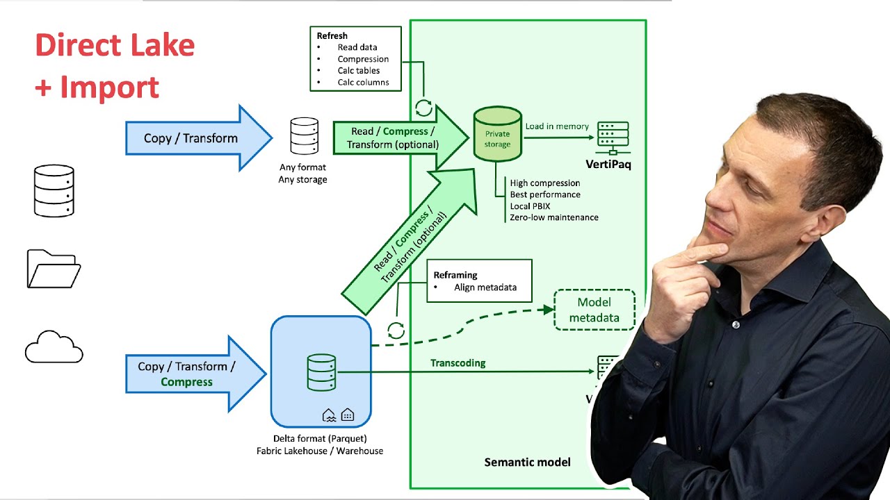 Fabric: Direct Lake vs Import vs Direct Lake+Import – What’s ...