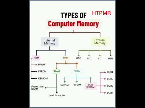 Types Of Computer Memory - HTPMR