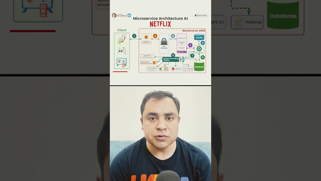 Netflix Architecture in 1 minute | Netflix tech stack | Netflix System Design | Netflix Microservice