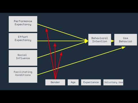 United Theory of Adoption and Use of Technology