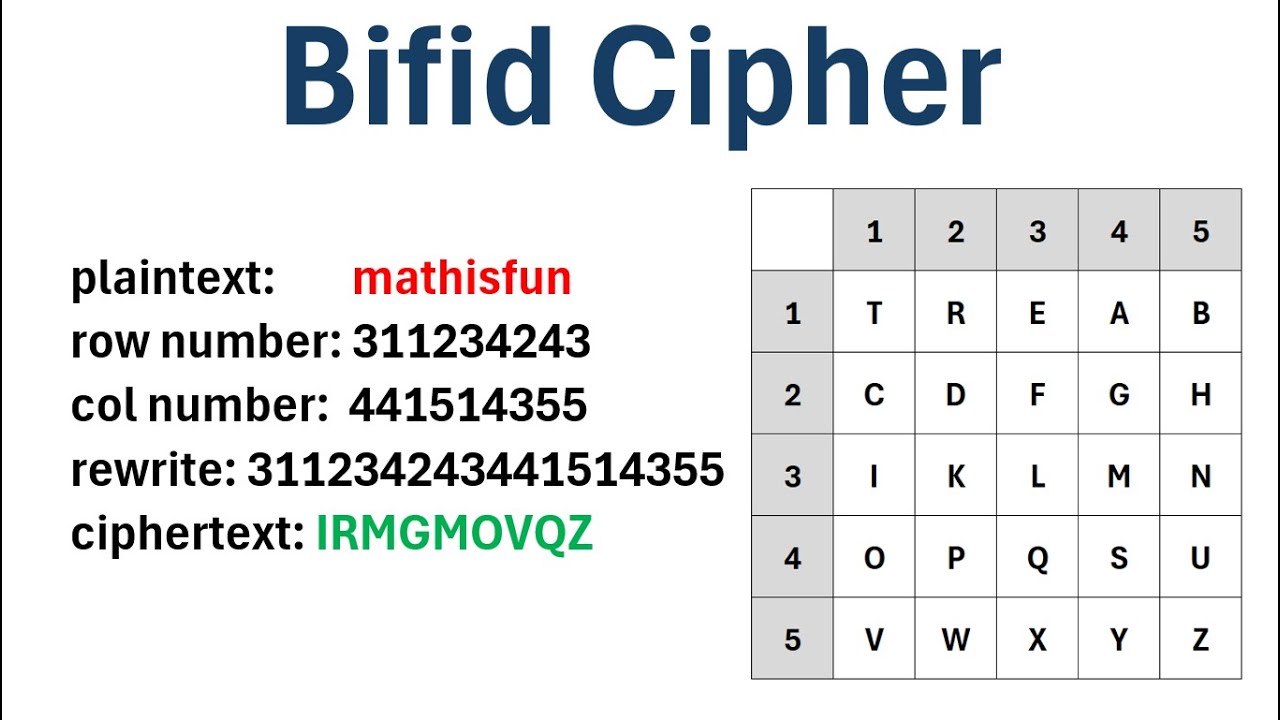 Cryptography: The Bifid Cipher