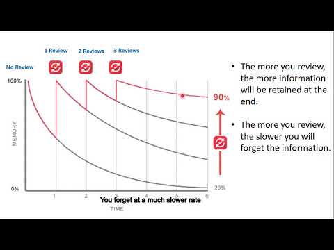 Ebbinghaus forgetting curve and why you should do your homework | Application of Math in Real Life