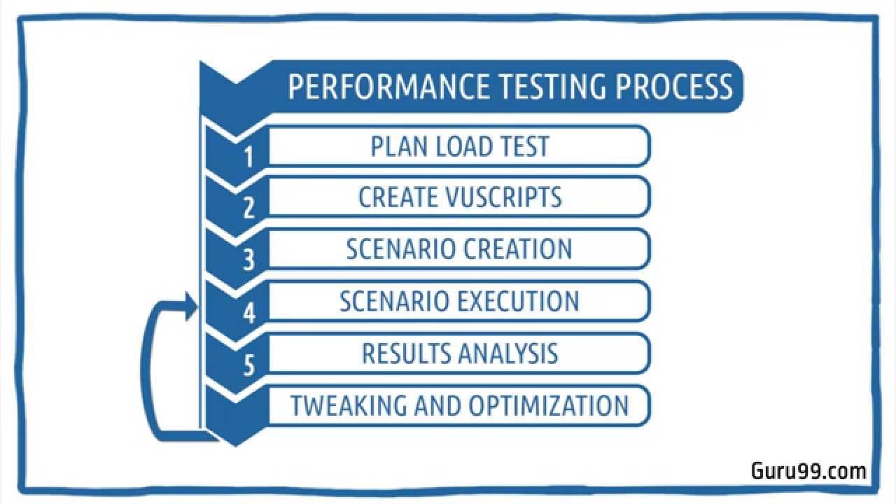 Introduction to Performance Testing Process in HP/Loadrunner Tutorial