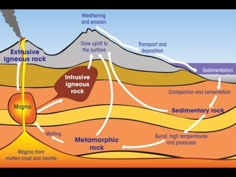 The Rock Cycle: A Review of the Origin of Rocks