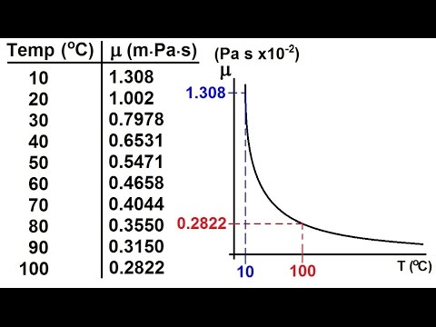 Physics 34 Fluid Dynamics (5 of 24) Viscosity & Fluid Flow: Viscosity of Water