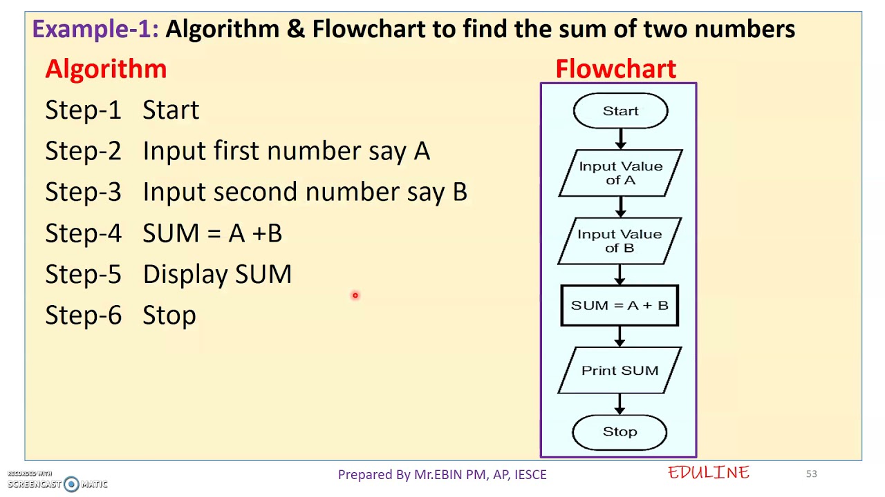 MODULE 1 - TOPIC 8 - ALGORITHM & FLOWCHART