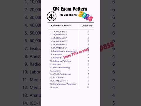 CPC Exam Pattern 2024. Crucial for CPC Exam Preparation. #medicalcoding #cpc