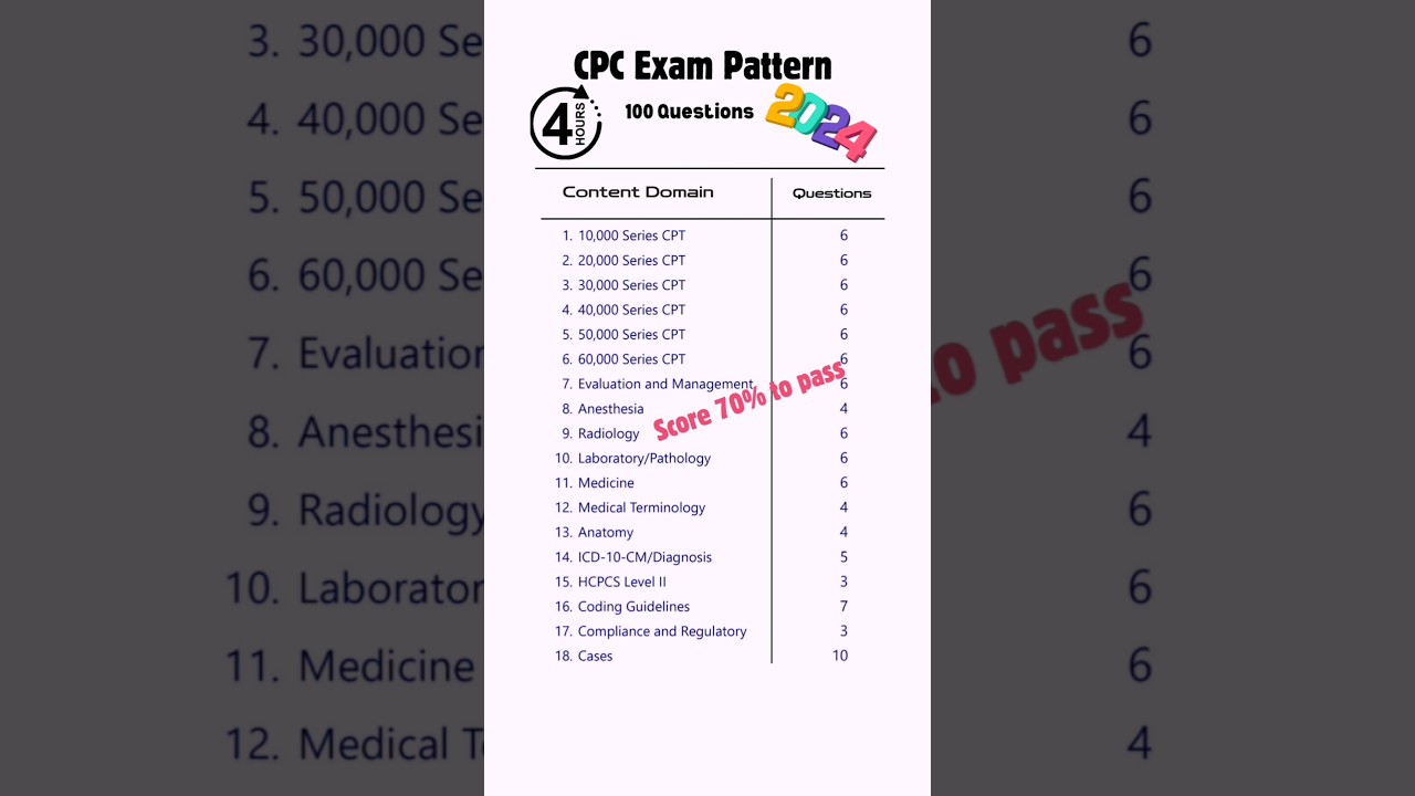 CPC Exam Pattern 2024. Crucial for CPC Exam Preparation. #medicalcoding #cpc